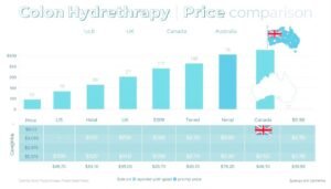 How Much Does Colon Hydrotherapy Cost? A Complete Breakdown